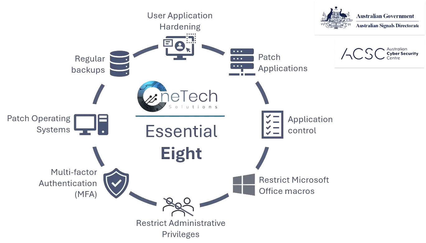 Essential Eight Onetechsolutions